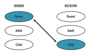 Transactional Analysis - A Model for Effective Communications